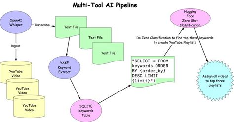 Noah T On Linkedin Enterprise Mlops Whisper Openai Huggingface Sqlite Python