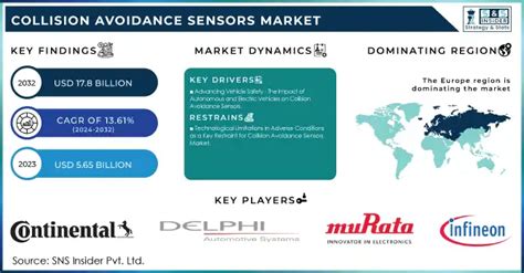 Collision Avoidance Sensors Market Size And Share Report 2032 Collision Avoidance Sensors Market Size And Share Report 2032