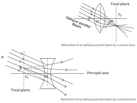 Selina Concise Physics Class 10 ICSE Solutions Refraction Through Lens CBSE Library