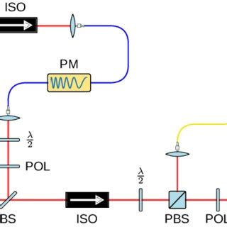 Schematic Of Experimental Setup A Phase Modulator PM Perturbs The Download Scientific