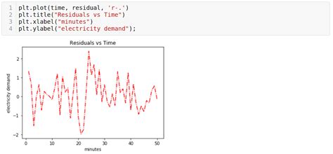 Time Series Forecasting Data Analysis And Practice