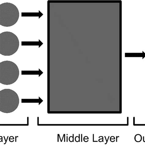 Artificial Neural Network Configuration With Four Neurons In The Input
