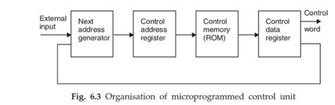 organization of microprogrammed control unit explanation needed r ece