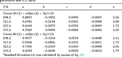 Table 1 From Design Of Novel Aqueous Two Phase Systems To Be Coupled In Biological Remediation