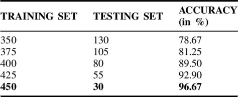 Table I From Svm And Ann Based Classification Of Emg Signals By Using