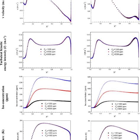 v velocity turbulent kinetic energy intensity i i k 1 2 co 2