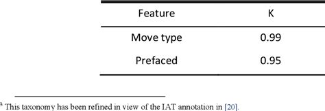 Table 1 From Annotating Argumentation Within Questions Prefaced Questions As A Genre Specific