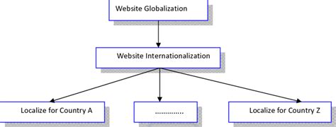 Website Globalization Visualization Download Scientific Diagram