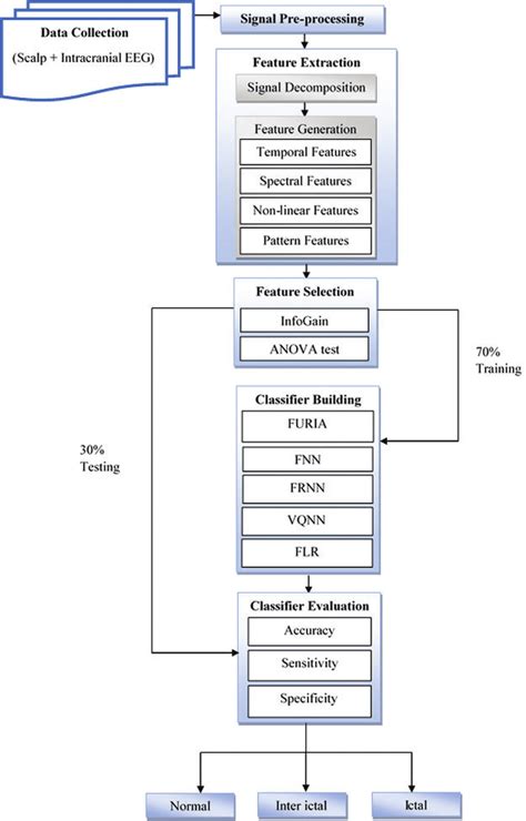 Fuzzy Based Epileptic Seizure Detection Model 331 Signal