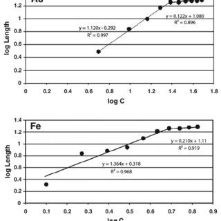 Log Concentrationlog Length Plots For The Determination Of Threshold Download Scientific