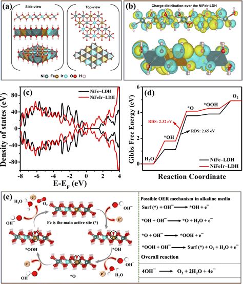 Exploring Ir Doped Nife Ldh Nanosheets Via A Pulsed Laser For Oxygen