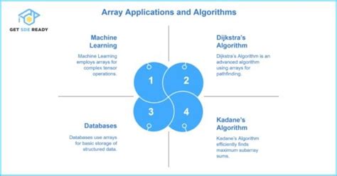 Understanding Arrays Types Operations And Applications
