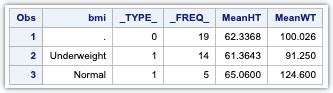 Using PROC MEANS For Detailed Analysis Of Data 9TO5SAS