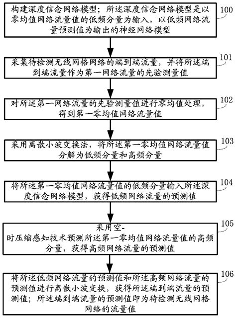 method for determining wireless mesh network traffic eureka patsnap