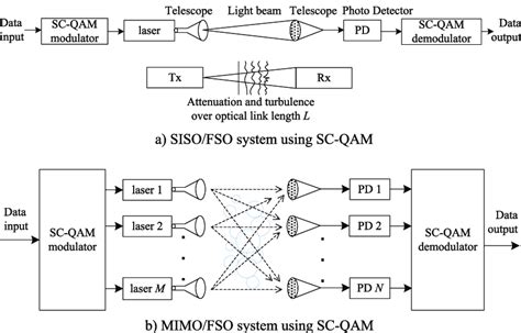 Block Diagram Of Sisofso And M×n Mimofso Systems Using Sc Qam Download Scientific Diagram