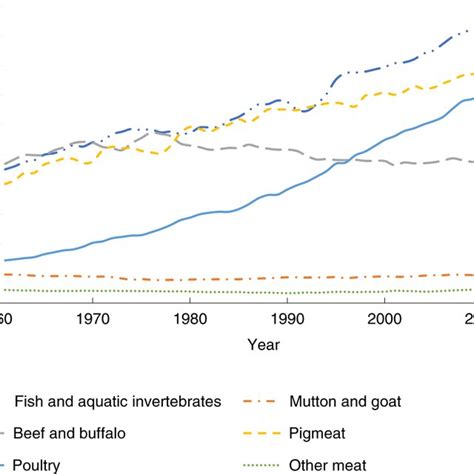 Global Annual Meat Consumption Over The Period 1961 2013 The Global Download Scientific Diagram