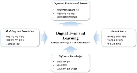 Digital Twin And Learning Lab