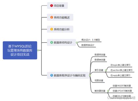 基于mysql的论坛管理系统数据库设计项目实战mysql论坛数据库设计 Csdn博客