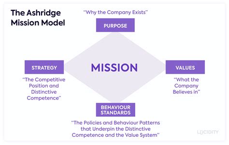 Guide To The Ashridge Mission Model Lucidity