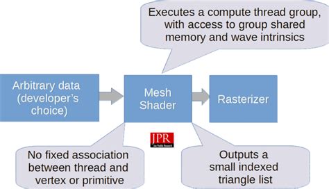 Mesh Shaders Release The Intrinsic Power Of A GPU ACM SIGGRAPH Blog