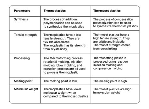 Types Of Plastic Thermosetting And Thermoplastic At Susan Cochrane Blog