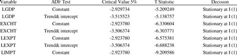 the results of the adf unit root test at stationary i 1 download