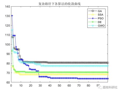 基于粒子群算法pso，遗传算法ga，差分进化算法de，灰狼优化算法gwo，麻雀优化算法ssa实现机器人路径规划，算法可以