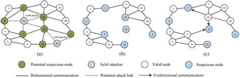 Sensors Free Full Text Node Identification Based Secure Time