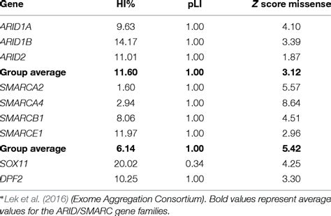 Haploinsufficiency Scores And Constraint Metrics Of Ssridd Genes