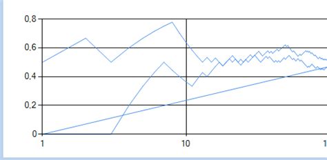 C Ошибка при прорисовке кривой линий в в объекте Chartwinforms