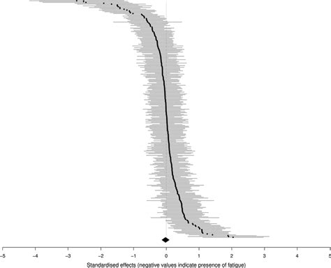 Ordered Caterpillar Plot Of All Effects Robust Multi Level Model