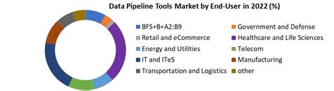Data Pipeline Tools Market Global Market Growth By Component And Size