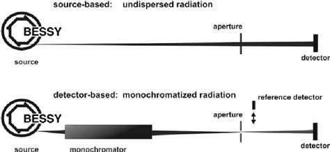 Schemes Of The Measurement Setup For Detector Calibration The Upper Download Scientific