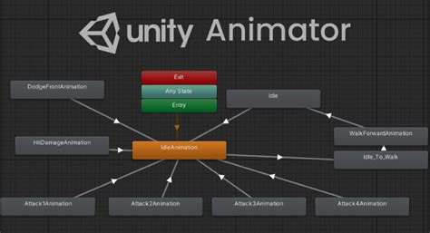 What Is The Role Of The Animator Controller In Unity