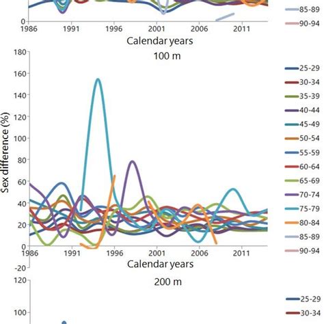 Sex Difference In Performance In Master Groups 25 29 To 90 94 Years