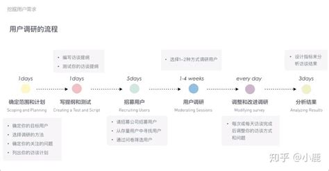 怎样自学并且达到职业 Ui Ux 设计师水平？ 知乎