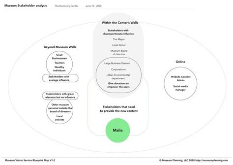 Museum Stakeholder Analysis Museum Planning Llc