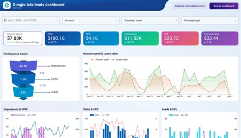Lead Generation Dashboard Examples And Reporting Templates