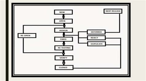 How To Write Defect Ppt