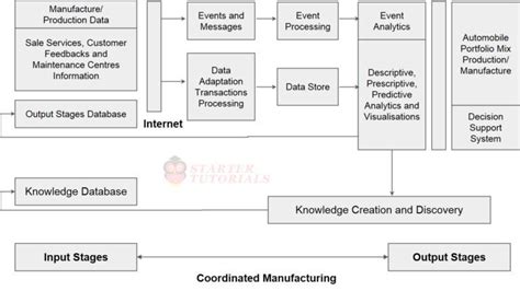 domain specific iot applications iot tutorial for beginners