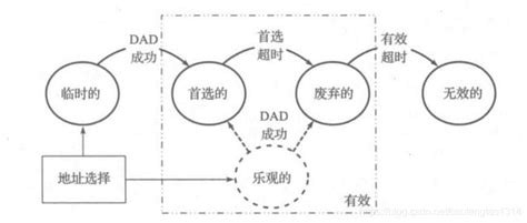 tcp ip详解 第六章 dhcp协议 思科dhcpv6 duid csdn博客