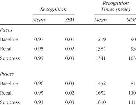 Recognition Performance Download Table