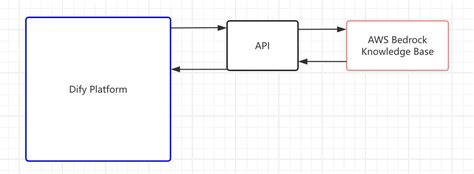 在亚马逊云科技环境上基于 Dify Agent 快速部署 Text2sql 智能数据分析助手 亚马逊aws官方博客