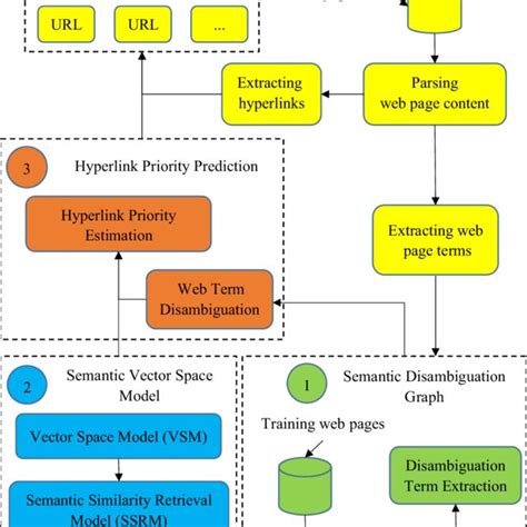 The Flowchart Of The Focused Crawler Based On Sdvsm Download Scientific Diagram