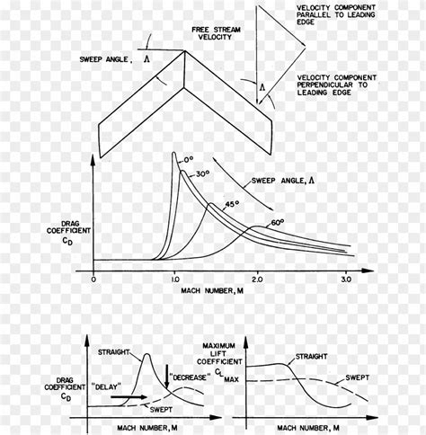 Divergence Mach Number And The Mach Number At Which Diagram Png