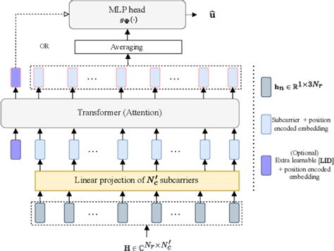 Figure 2 From Self Supervised And Invariant Representations For