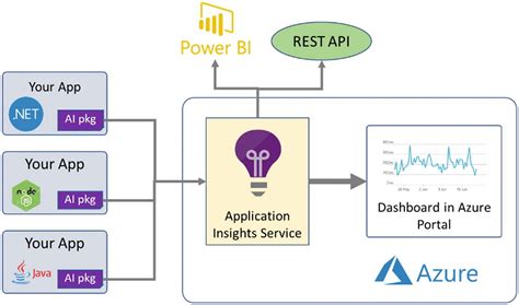 Az104 — Application Insights Setumo Raphela Medium