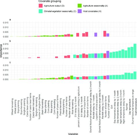 Covariate Variable Importance For Models Looking At The Seasonality Of Download Scientific