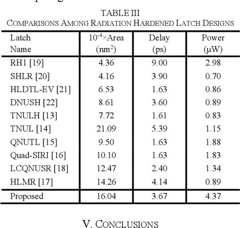 Table Iii From Design Of A Novel Latch With Quadruple Node Upset