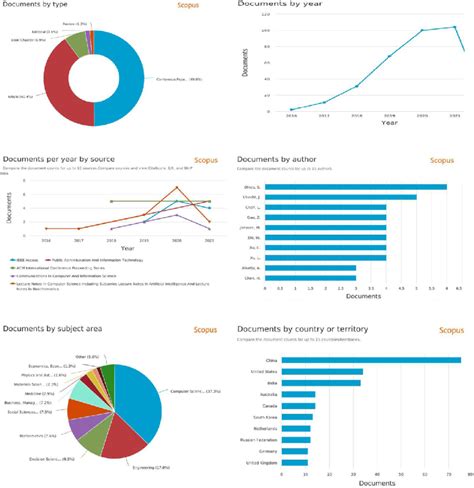 performance mapping of the research domain download scientific diagram